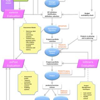 Logic Model Of The Interaction Between Policy Planning Process And Download Scientific Diagram