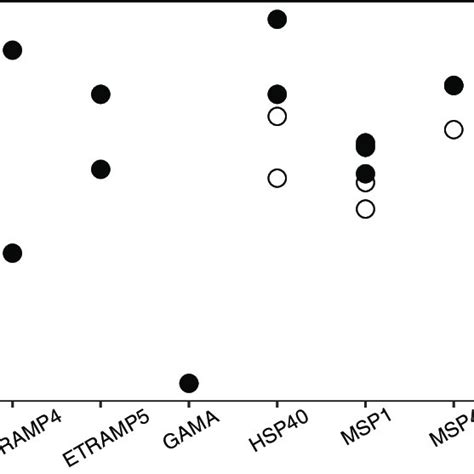 Spearmans Rho Correlation Coefficients Between Antigen Matched Ivtt