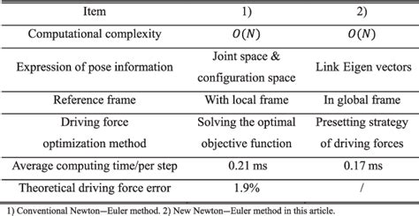 Table Ii From Kinematic And Dynamic Models Of Hyper Redundant