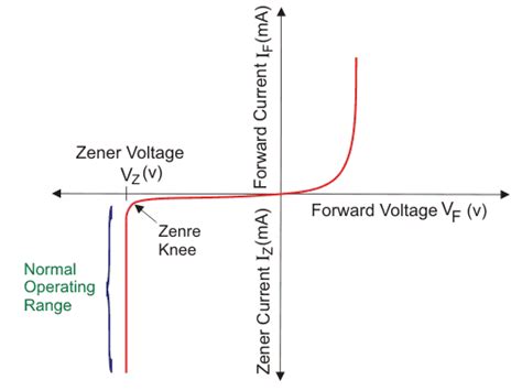 Zener Diode As Voltage Regulator Electrical4U