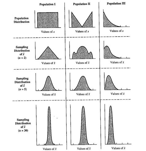 Central Limit Theorem Explained