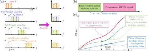 figure 1 from novel time synchronization scheme in delay division multiplexing ofdm pon using