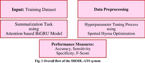 Figure 1 From Spotted Hyena Optimization With Deep Learning Based