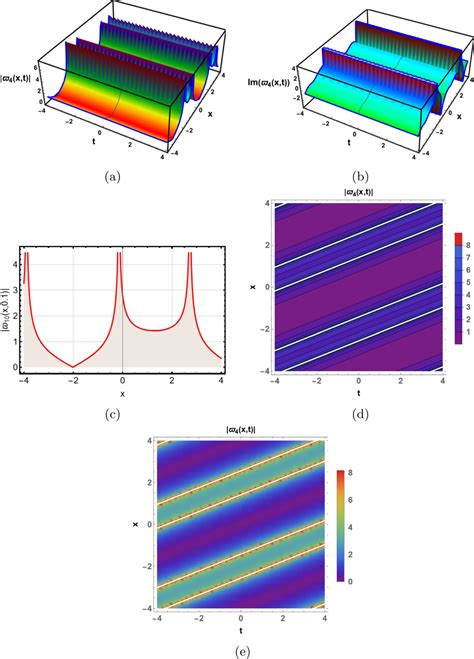 3d 2d Contour And Density Graphs Of Eq 59 Download Scientific Diagram