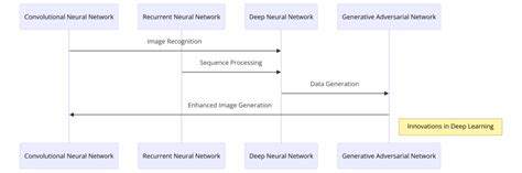 Unlocking Ais Potential Deep Learning Revealed