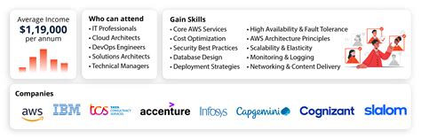Aws Sysops Administrator Certification Training Course Simpliaxis