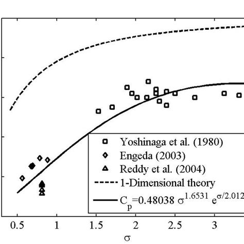 Effect Of Solidity On The Diffuser Pressure Recovery A And On The Download Scientific Diagram