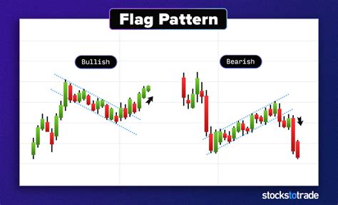 What Is A Flag Pattern Definition And How To Trade Stockstotrade