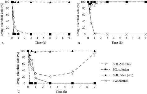 Figure 11 From Design And Characterization Of Monolaurin Loaded Electrospun Shellac Nanofibers