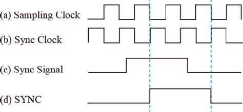 Figure 4 From Design Of Intermediate Frequency Signal Synchronization Acquisition In Satellite