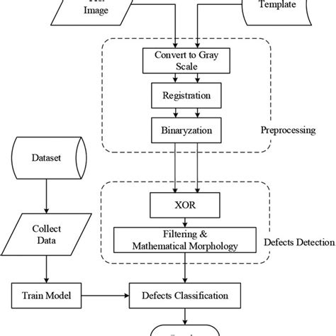 Pdf Hripcb A Challenging Dataset For Pcb Defects Detection And Classification
