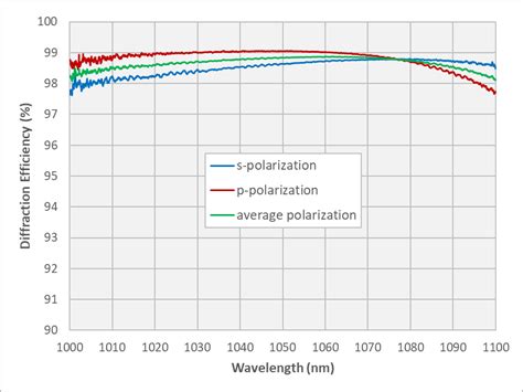 Gratings For High Energy Laser Spectral Beam Combining Plymouth Grating Laboratory