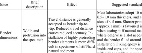 Variants In Bender Element Testing After Clayton 2011 Download