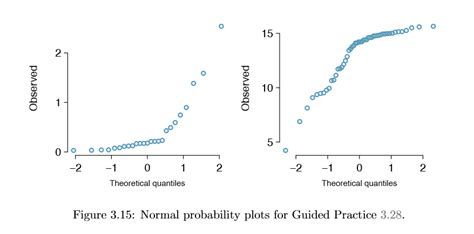 3 2 Evaluating The Normal Approximation Statistics Libretexts