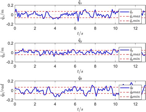 Tracking Errors Of The Closed Loop System With The Proposed Stochastic