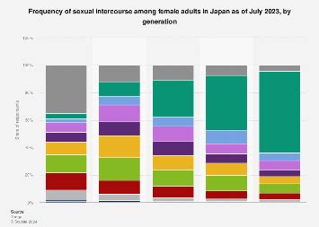 Japan Sex Frequency Of Women By Generation Statista