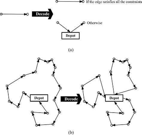 Figure 1 From Optimizing The Vehicle Routing Problem With Time Windows