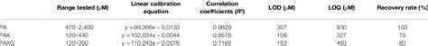 Calibration Equations A Correlation Coefficients Limits Of Detection Download Scientific