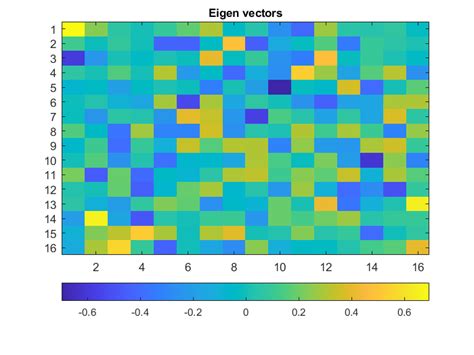 4 Scaled Colors Tables For Covariance Matrix And Its Eigenvectors