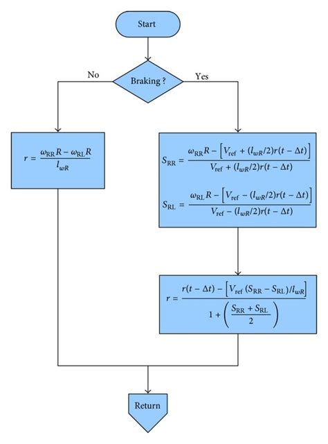 the flowchart of the rear wheel kinematic estimation algorithm