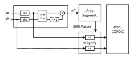 Real Time And High Accuracy Arctangent Computation Using Cordic And Fast Magnitude Estimation