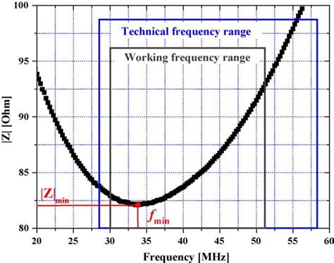 Example Of A Frequency Sweep With The Sensor Coupled To Skin Download Scientific Diagram