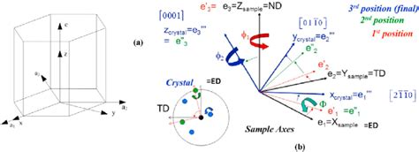 Determination Of Texture Components A Relation Between Four Axis Download Scientific Diagram