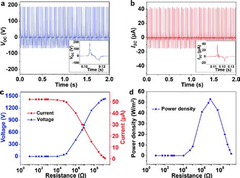A The Output Voltage And B Current Of The P Teng 2 Cm × 2 Cm × 10 Download Scientific