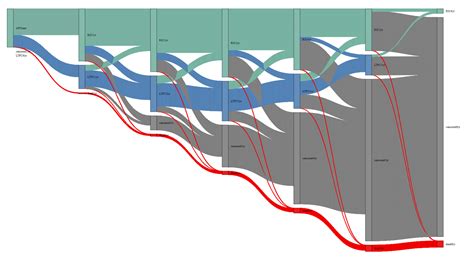 Sankey In R Set Constant Height Left To Right Stack Overflow