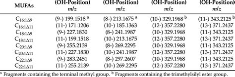 Accurate Masses Of The Main Fragment Ions Produced During Ei