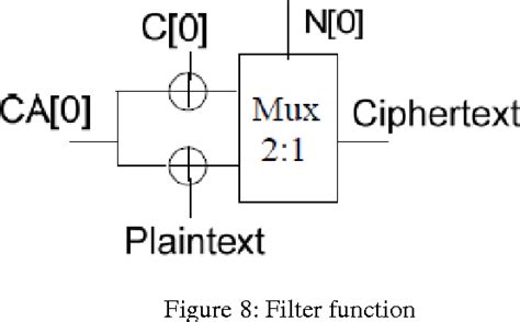 Figure 8 From Design Of Stream Cipher For Encryption Ofdata Using Cellular Automata Semantic
