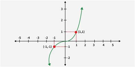 Even And Odd Functions Definition Graph And Examples Geeksforgeeks