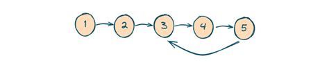 Linked List Cycle Detection C Java Python