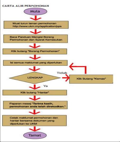 Flowchart Registration Process In Ukm Download Scientific Diagram
