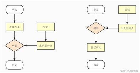 playfair密码（原理 代码） playfair密码是什么 csdn博客