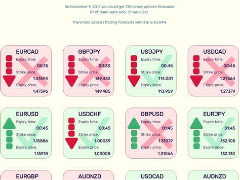 Best Binary Options Signals Review Is It Scam