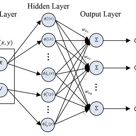 Structure Of The Network Used For The Q Function Approximation