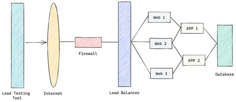 What Is Load Testing Processes Types Best Practices Tools And More