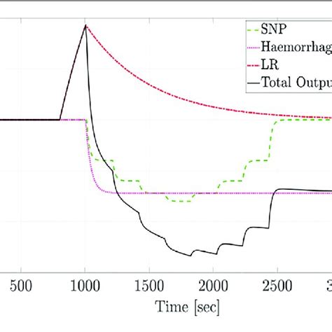 profile of output disturbances download scientific diagram