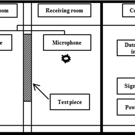 Schematic Diagram Of Reverberation Room Measurement Method Download