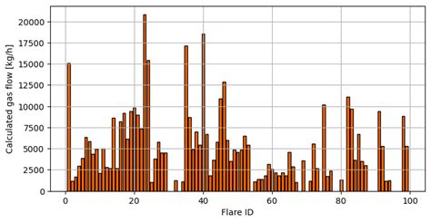 Gas Flow Values Per Flare In North Dakota Calculated From Biros Mwir Download Scientific