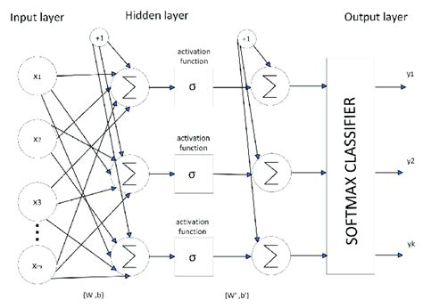 Feed Forward Neural Network For Fault Classification Where X I I