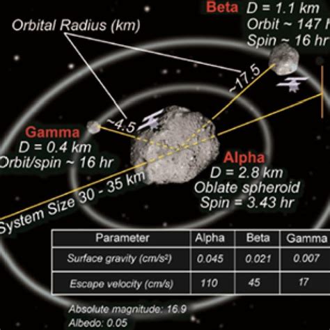 Artistic Illustration Of The Triple Asteroid System 2001 Sn263