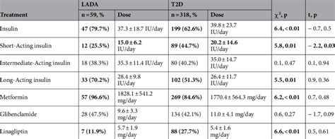 Diabetes Therapy In Patients With Lada And T2d Significant Values Are