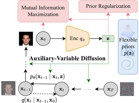 Infodiffusion Representation Learning Using Information Maximizing Diffusion Models