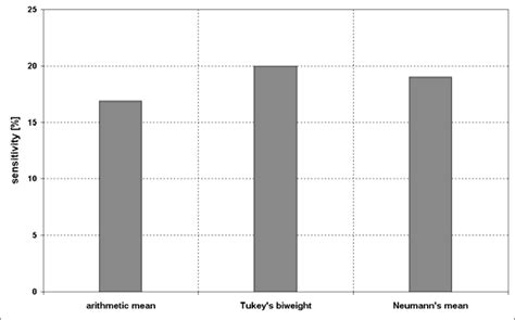 Comparison Of Mean Sensitivity Of The Mean Index Series When Using