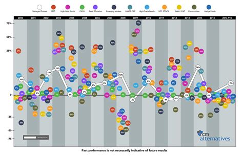 The Callan Periodic Table Of Investment Returns Rcm Alternatives