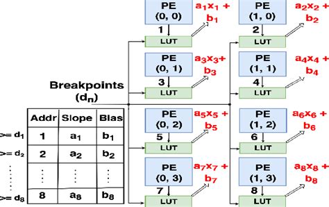 Figure 1 From Nova Noc Based Vector Unit For Mapping Attention Layers On A Cnn Accelerator