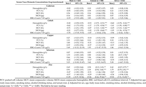 Associations Between Serum Trace Elements And Hematological Parameters