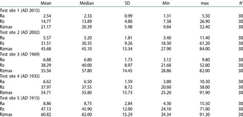 Mean Median Standard Deviation Minimum And Maximum Values Of